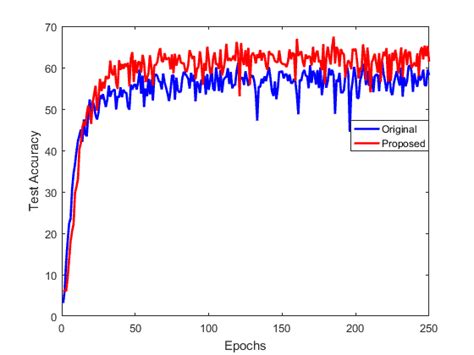 CIFAR The Classification Accuracies Are Obtained By Applying Our Download Scientific Diagram