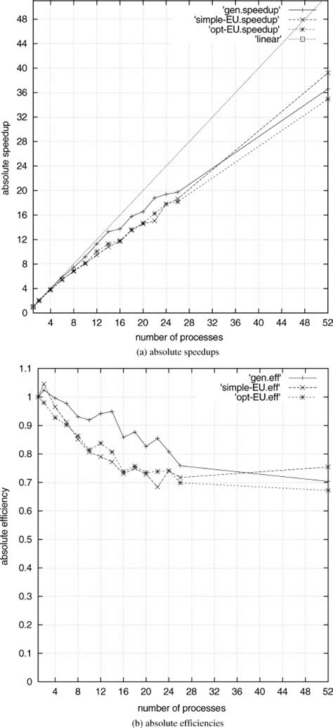 Absolute Speedups Efficiencies For S Eu And O Eu For Kanban Model Download Scientific Diagram