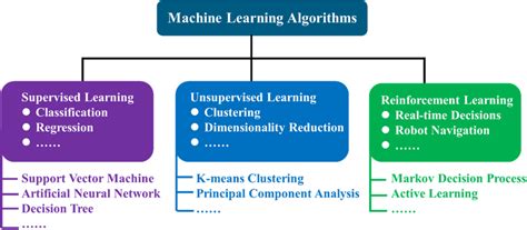 The overall categories of machine learning algorithms | Download ...