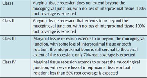 Gingival Recession Classification