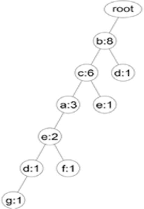 constructing fp tree from table 3 download scientific diagram