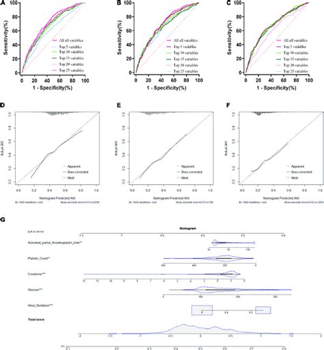 Logistic Regression Model With Different Variables Roc Curves Training