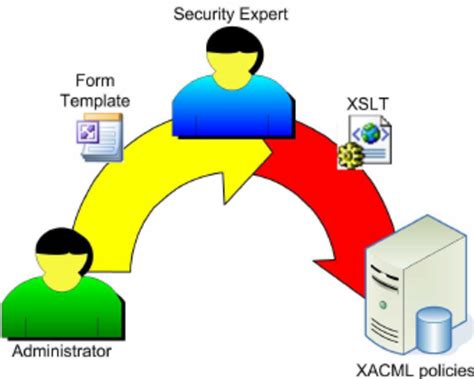 Xacml Policy Structure Download Scientific Diagram