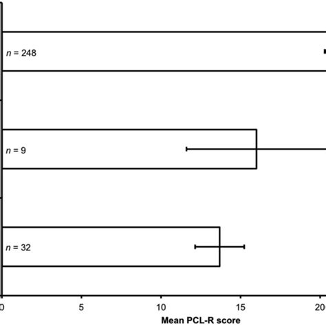 Mean Pcl R Score And Victim Offender Relatedness The Figure Shows The
