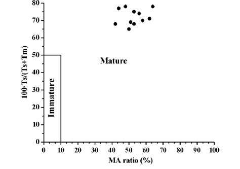 Correlation Of Thermal Maturation Parameters Based On Maimai Ii