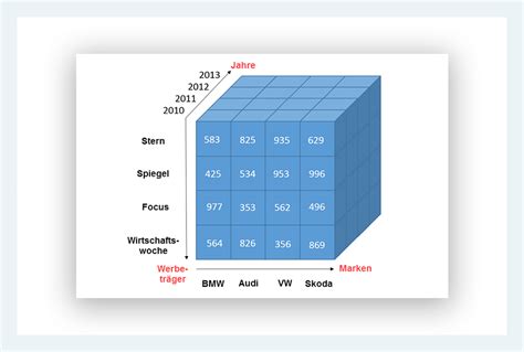 Advision Olap Cube Advision Wettbewerbsbeobachtung Medien Erfassung Werbestatistiken