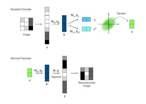 mathematics behind variational autoencoders by jz medium