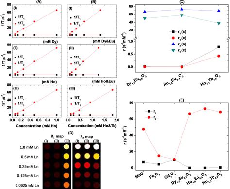 Plots Of T And T As A Function Of A Dy Or Ho And B Combined Download Scientific