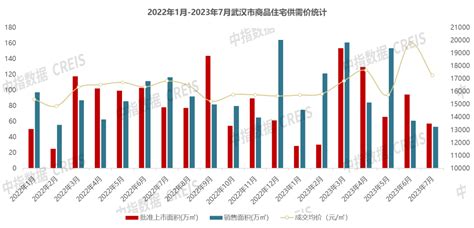 2023年1 7月武汉房地产企业销售业绩top30 ——凤凰网房产武汉
