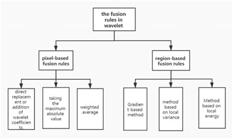 Fusion Rules Of Wavelet Transform 31 Fusion Rules Based On Single