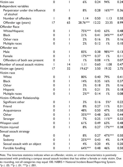 Descriptive And Bivariate Statistics Of Incidents Of Campus Sexual Download Table