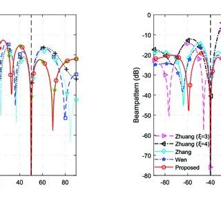 The Resultant Beampatterns For SNR DB A The Beampatterns Of SCB Download Scientific