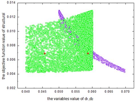 The Iterative Process Of D 1 And D 2 In The Structural Design Download Scientific Diagram