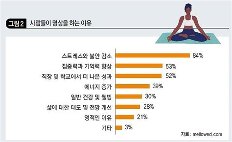 스티브 잡스가 매일 실천한 명상법 마음 챙김 인터비즈