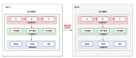 同城双活的必修课 落地经验与关键挑战解析 阿里云开发者社区 同城双活的必修课 落地经验与关键挑战解析 阿里云开发者社区