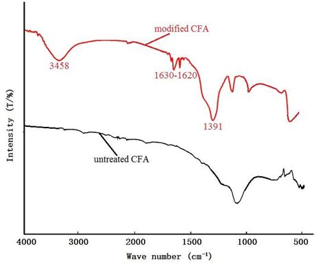 Ir Image Of Modified Cfa And Untreated Cfa Download Scientific Diagram