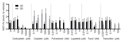 D Vs D In Vitro Models For Use In Drug Discovery Visikol