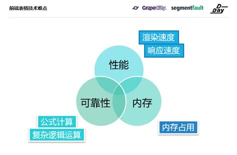 Segmentfault D Day 大前端技术分享：葡萄城电子表格技术 知乎