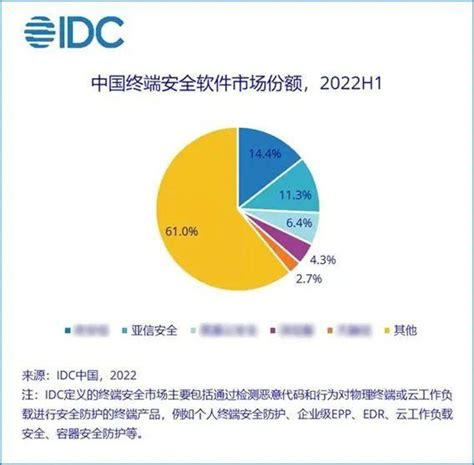 六连冠！亚信安全身份和数字信任排名第一，终端安全领跑市场 知乎