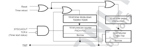 44 Gpt Module — Documentation For F29h85x