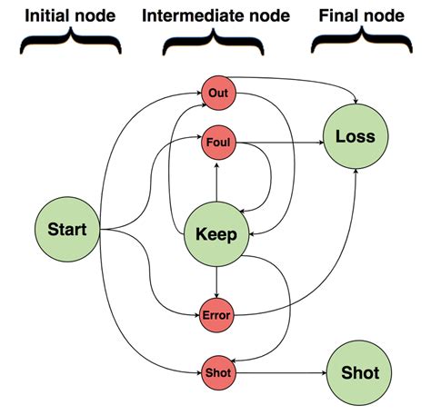 Finite State Automaton Of The Markovian Possession Model The State Is
