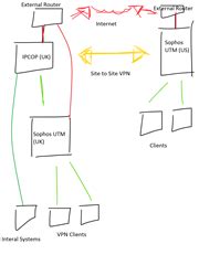 SSL VPN UTM Routing To Internal Gateway Management Networking Logging And Reporting UTM