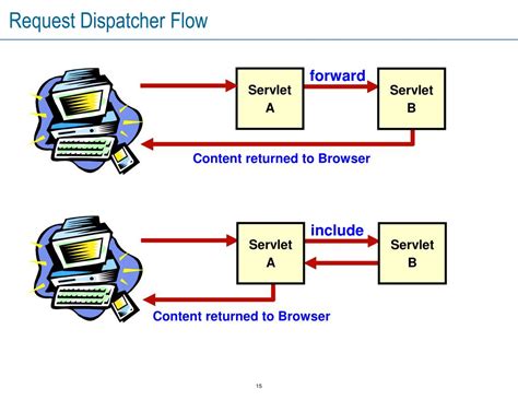Ppt Servlet Api Part Ii Powerpoint Presentation Free Download Id6256301