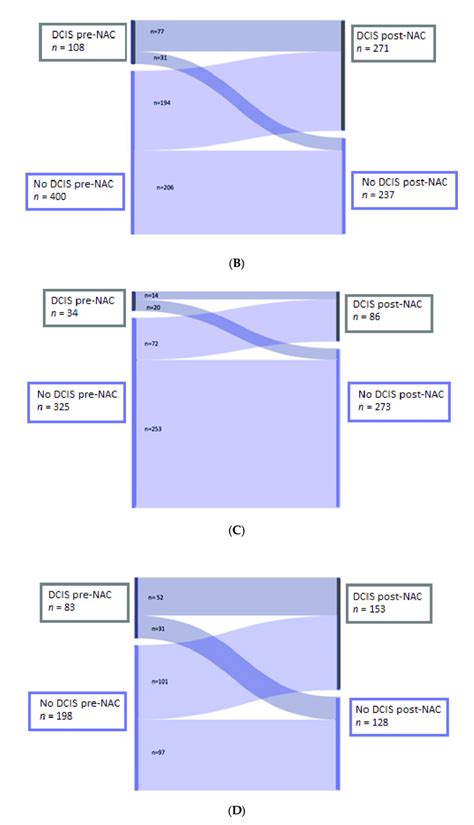 Presence Of Ductal Carcinoma In Situ Dcis Component Before And After Download Scientific