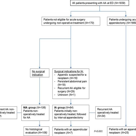 Surgical Indications And Incidence Of Appendicular Neoplasms Download