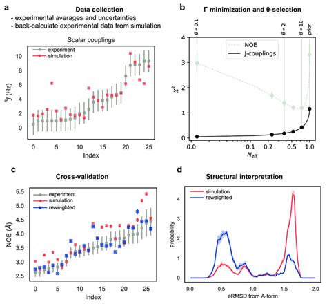 Experimentally Restrained Simulation Of An RNA Tetranucleotide A Download Scientific Diagram