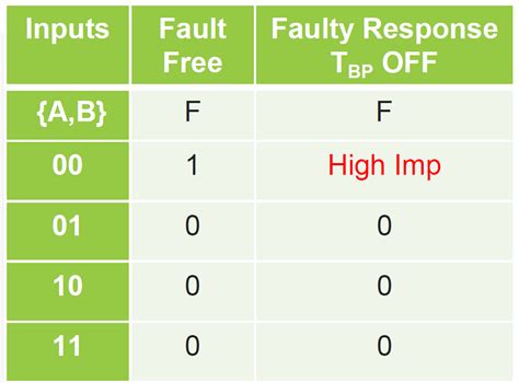 dft switch level faults