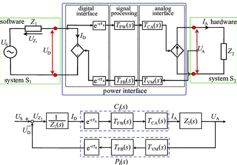 Model And Block Diagram Of A Phil Simulation System With Applied I Itm