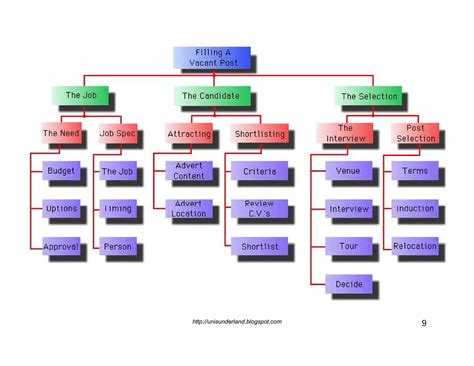 203wbs Network Gantt Chart PPT