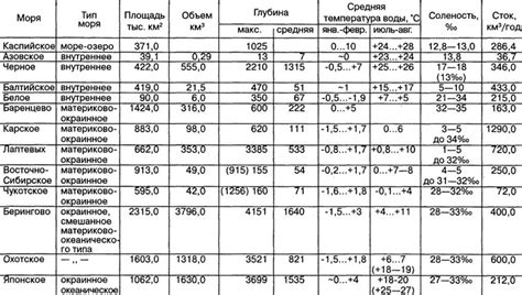 Моря Тихого океана
