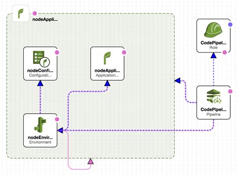 Github Shucknite Codepipe Line Complete Templates Aws Cloudformation Templates