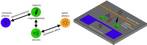 Microwave To Optical Transduction Mediated By Magnons And Phonons Lehrstuhl Für Nano Und
