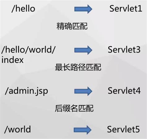 servlet入门与实践 csdn博客