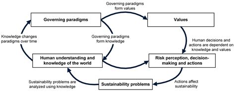 Exploring The Challenges To Sustainable Development From The