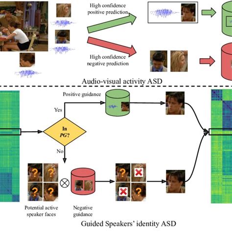 Overview Of The Audio Visual Activity Guided Speaker Identity