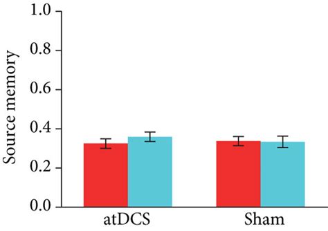 Item Memory A And Source Memory B Performance At Pretest And Download Scientific Diagram