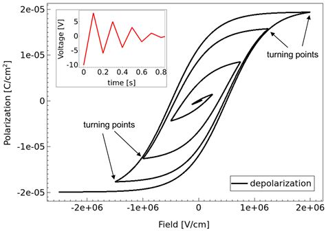 Tcad Sentaurus Tutorial Sentaurus Device 18 Special Focus Simulating Ferroelectric Devices