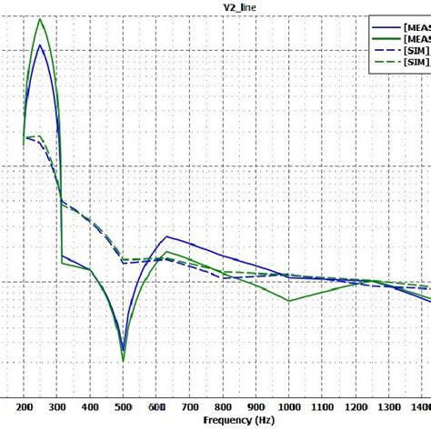 Coupling Loss Factors For Test Case 2 Line Welded Variant Measurement