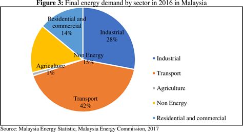 figure 3 from sectoral energy co2 emissions using an environmental
