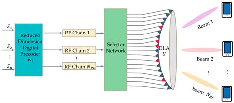 efficient precoding and power allocation techniques for maximizing