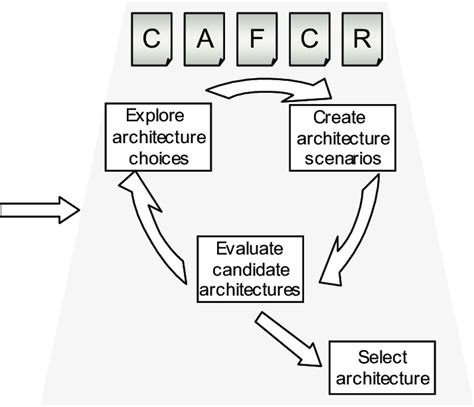 The Scenario Based Architecting Process Download Scientific Diagram