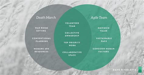 The Agile Death March Written By Dave Nicolette By Liminalarc