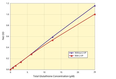 Glutathione Gsh Colorimetric Detection Kit Arbor Assays
