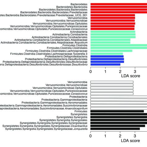 constrained analysis of principal coordinate ordination plot on