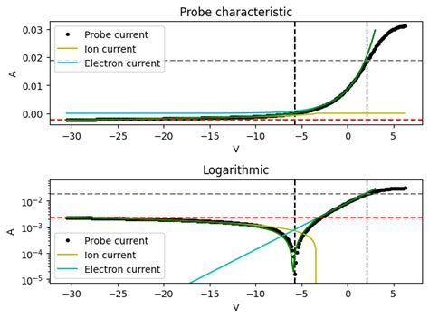 Langmuir Probe Data Analysis — Plasmapy 202560devg26b9e51 Documentation