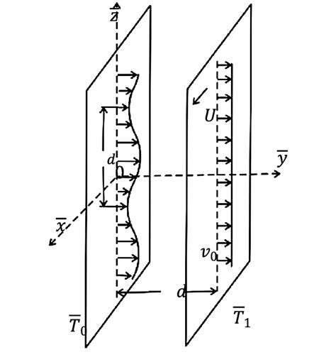 Couette Flow With Periodic Injection And Constant Suction Download Scientific Diagram